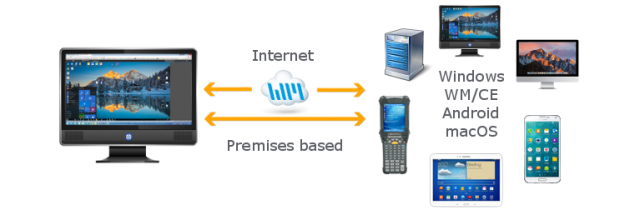 Remote control from Browser | WiseMo