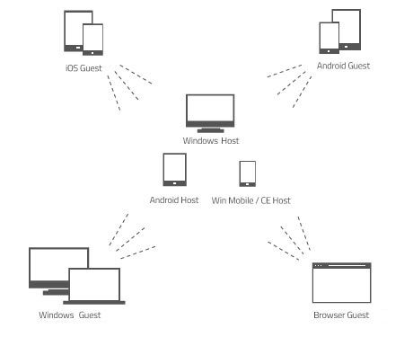 Guest / Host modules | WiseMo